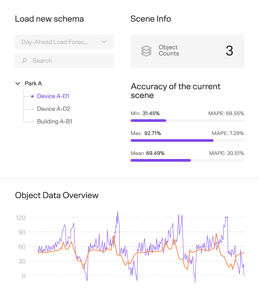 EnOS™ Cloud - Leading real-time energy analytics platform