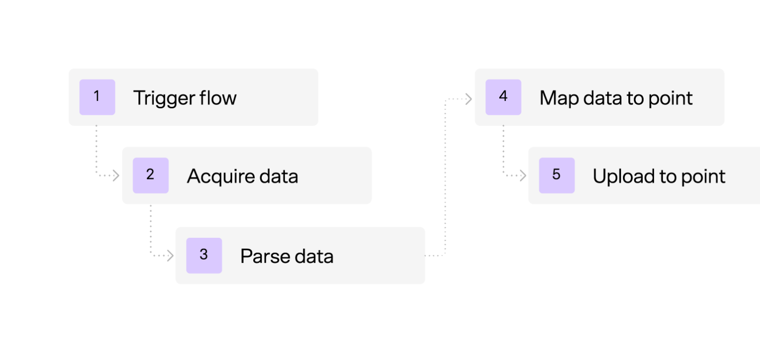 EnOS™ Cloud - Leading real-time energy analytics platform