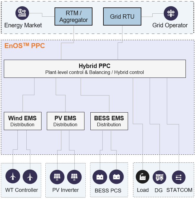 EnOS™ PPC