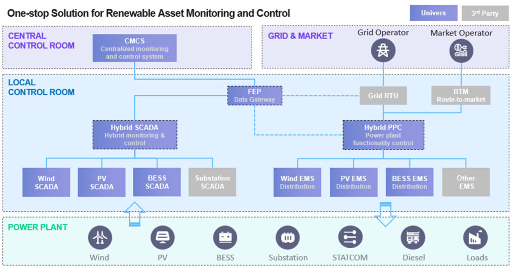 EnOS™ SCADA - Univers