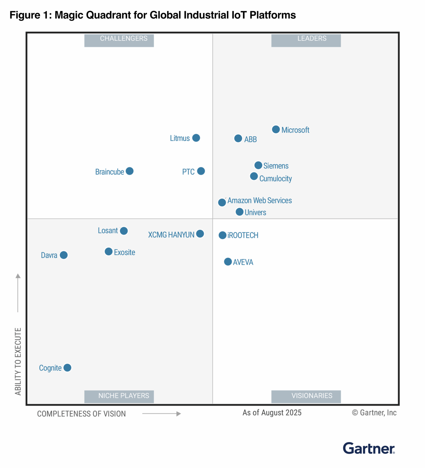 Univers Named a Leader in the 2025 Gartner® Magic Quadrant™ for Global ...